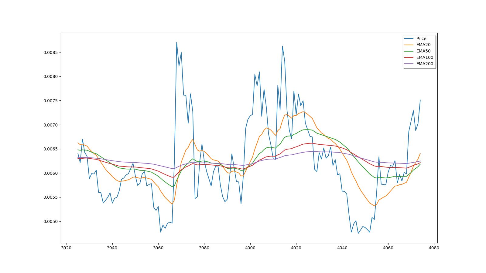Verge Exponential Moving Averages