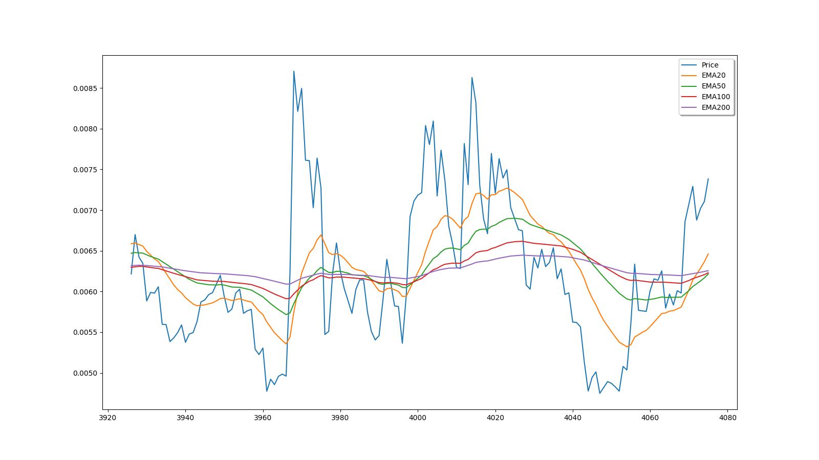 Verge Exponential Moving Averages