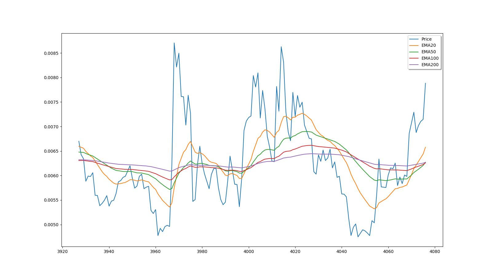 Verge Exponential Moving Averages
