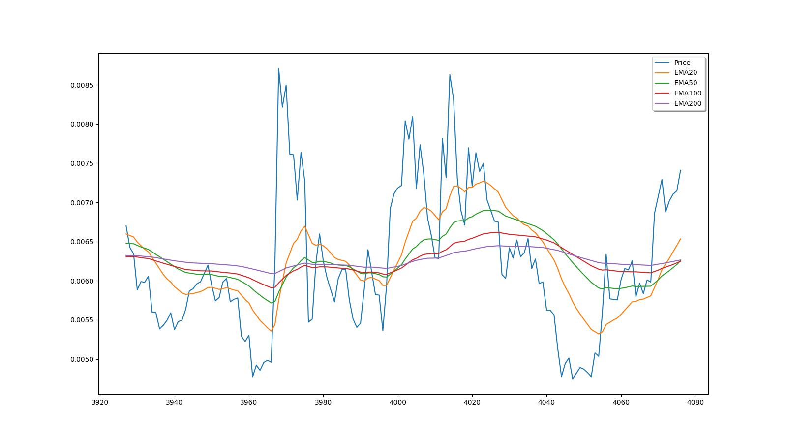 Verge Exponential Moving Averages