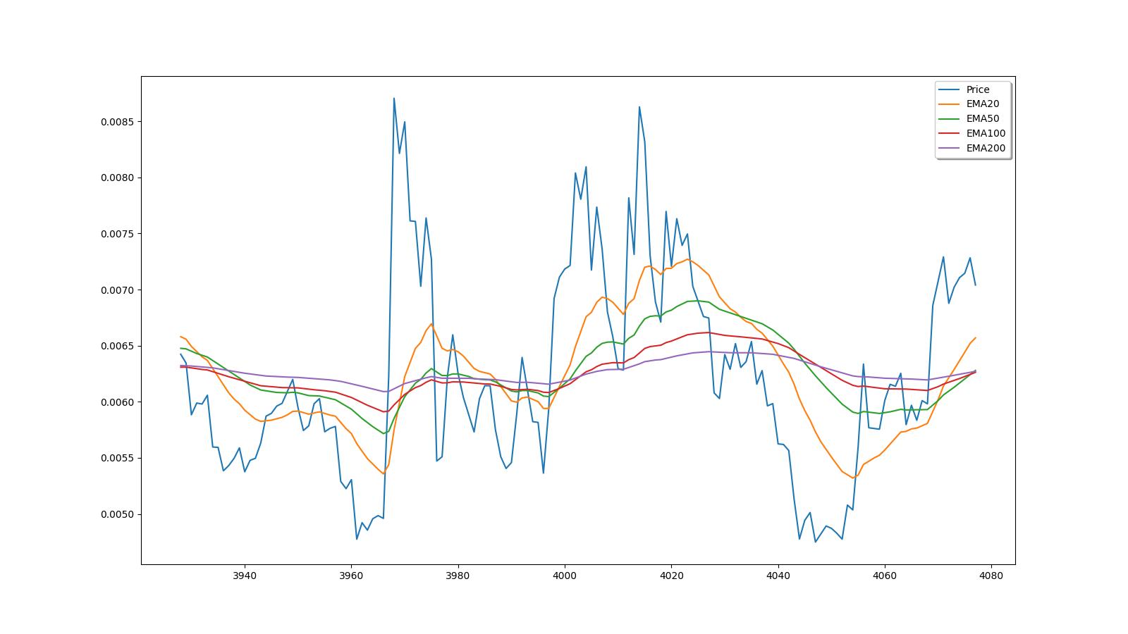 Verge Exponential Moving Averages