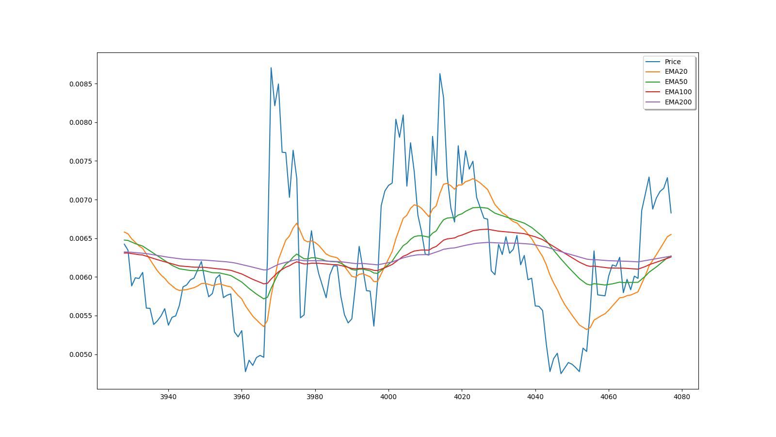 Verge Exponential Moving Averages