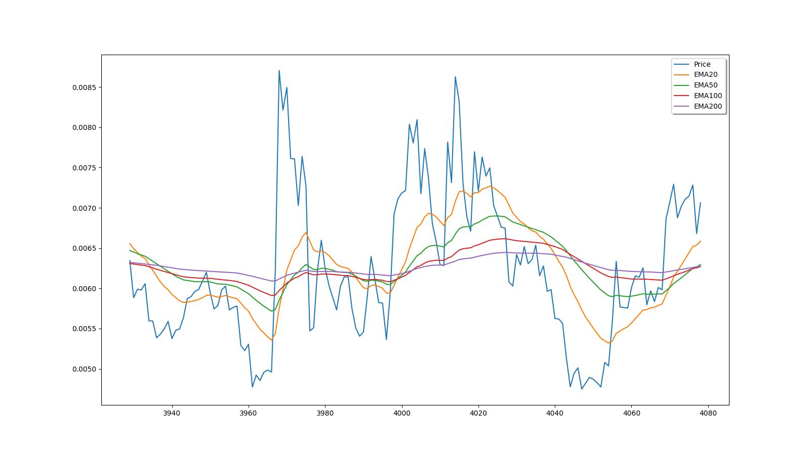 Verge Exponential Moving Averages