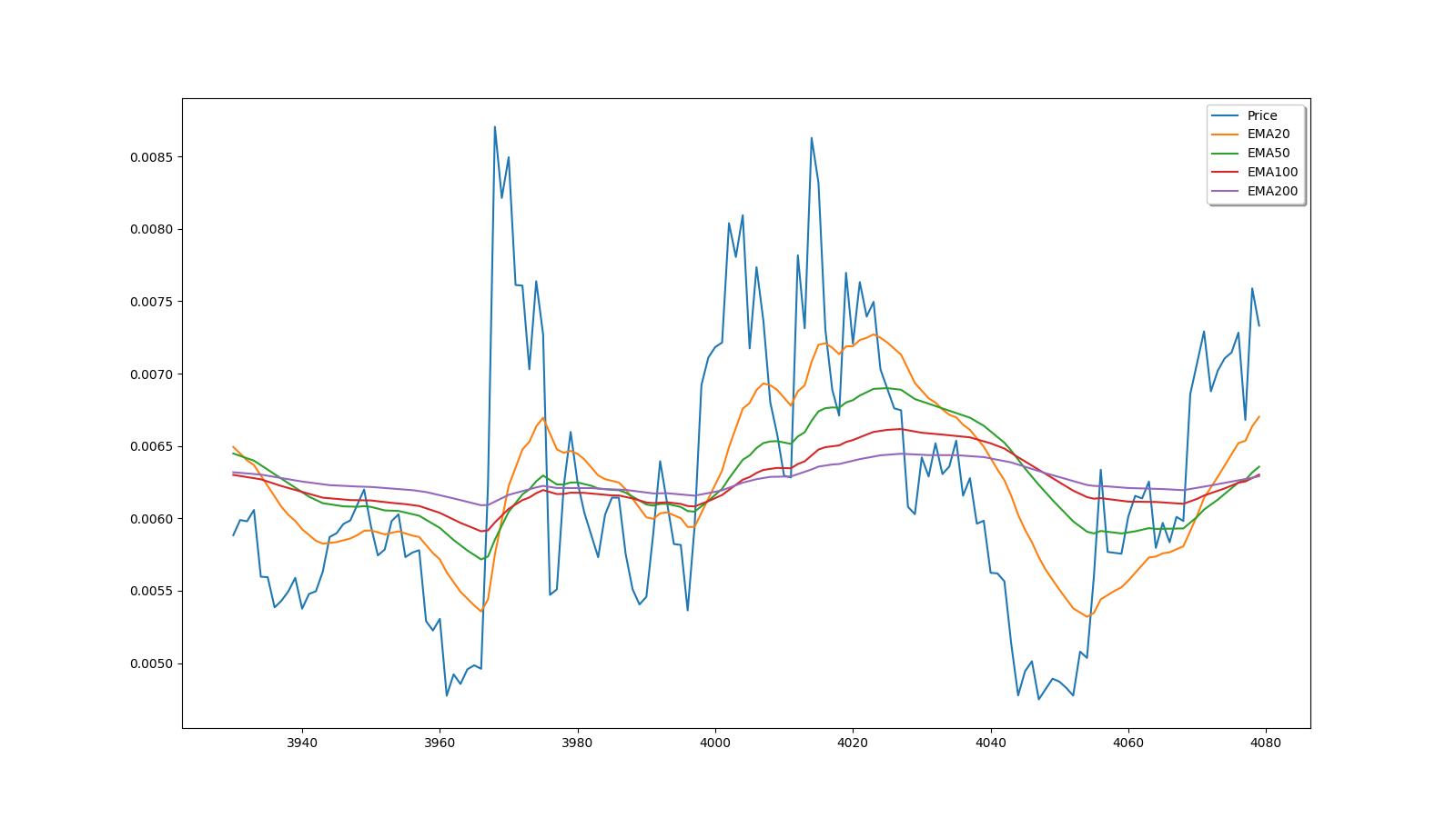 Verge Exponential Moving Averages