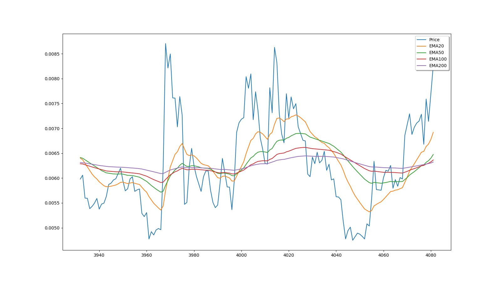Verge Exponential Moving Averages