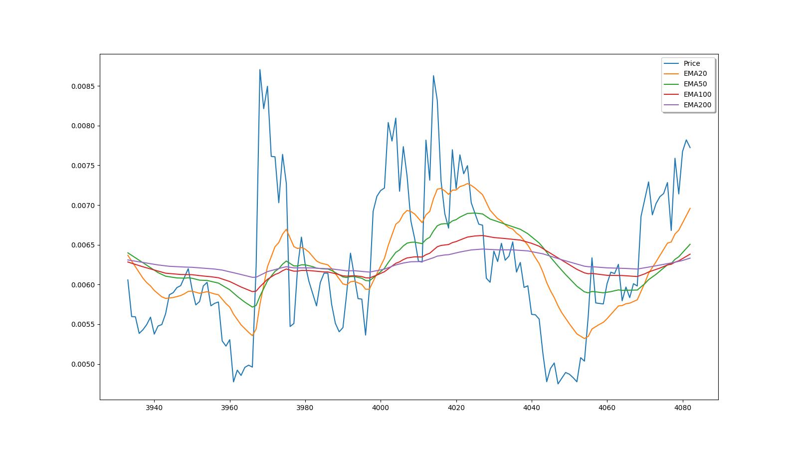버지 Exponential Moving Averages