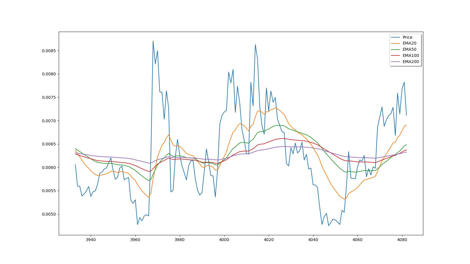 Verge Exponential Moving Averages