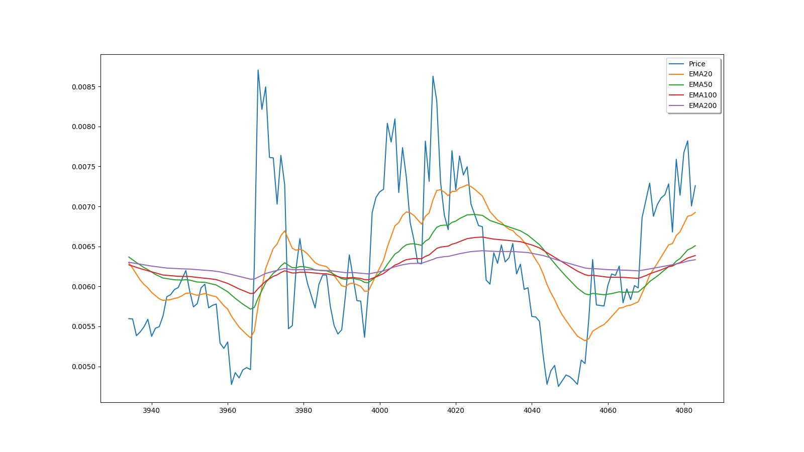 Verge Exponential Moving Averages