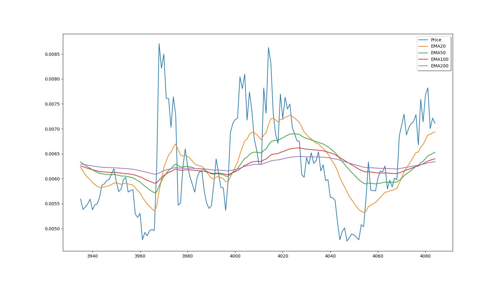 Verge Exponential Moving Averages
