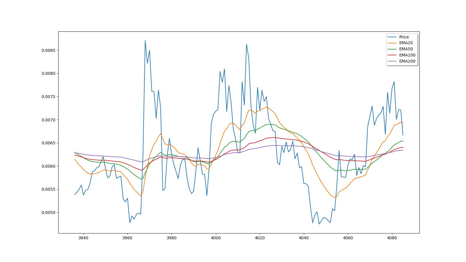 Verge Exponential Moving Averages