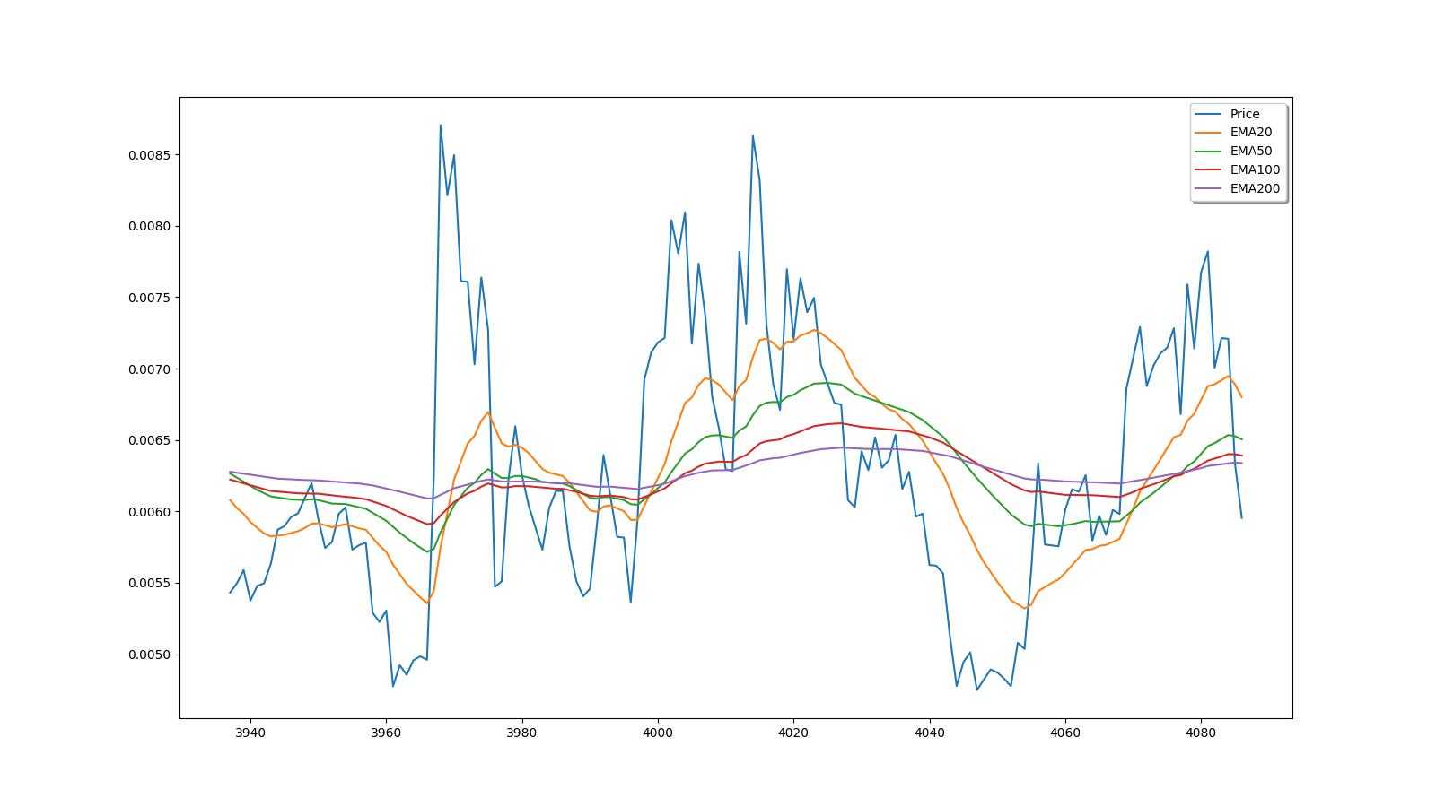 Verge Exponential Moving Averages