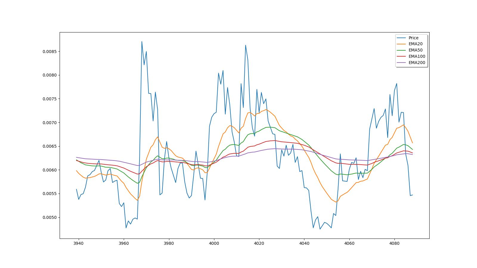 버지 Exponential Moving Averages