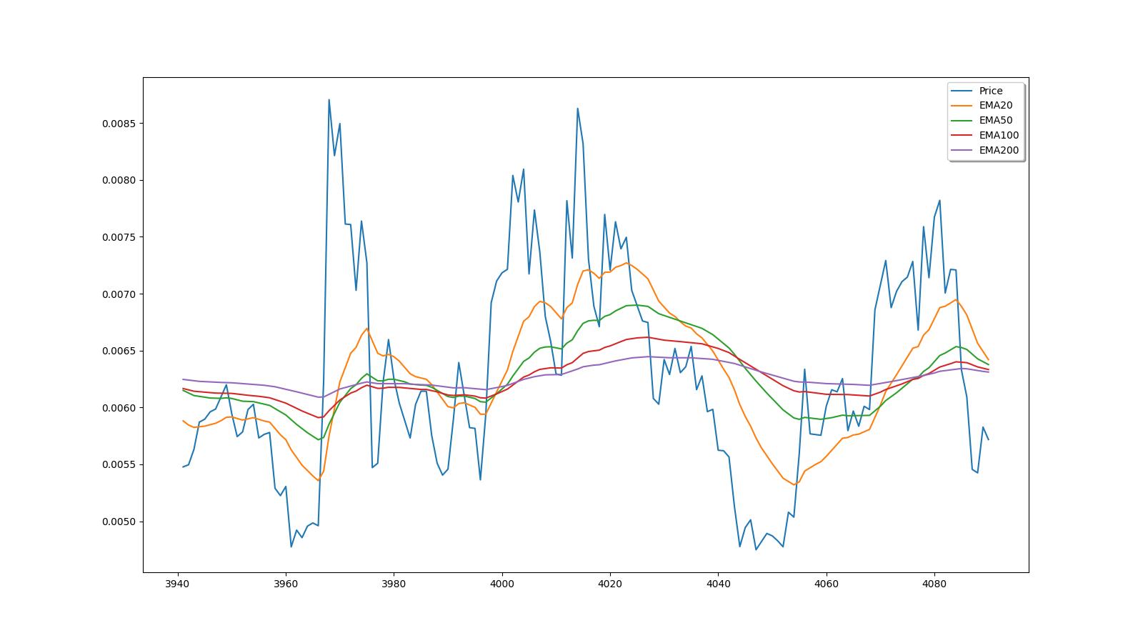 Verge Exponential Moving Averages