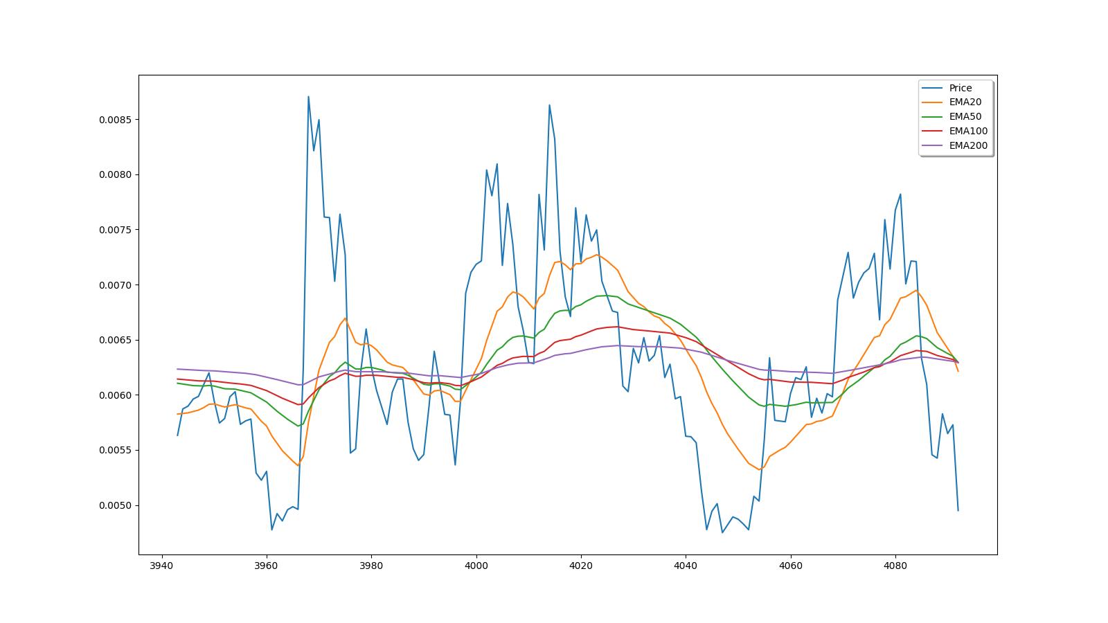 Verge Exponential Moving Averages