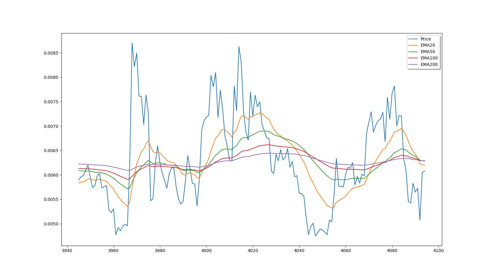 Verge Exponential Moving Averages