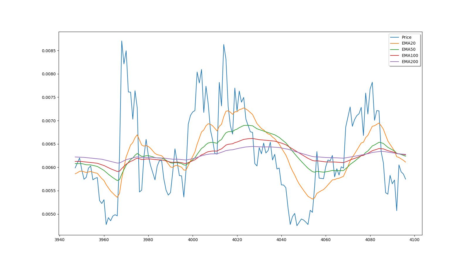 Verge Exponential Moving Averages