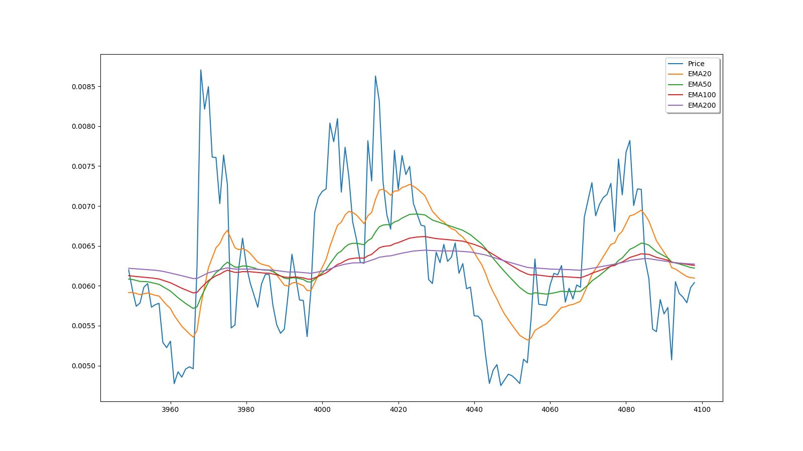Verge Exponential Moving Averages