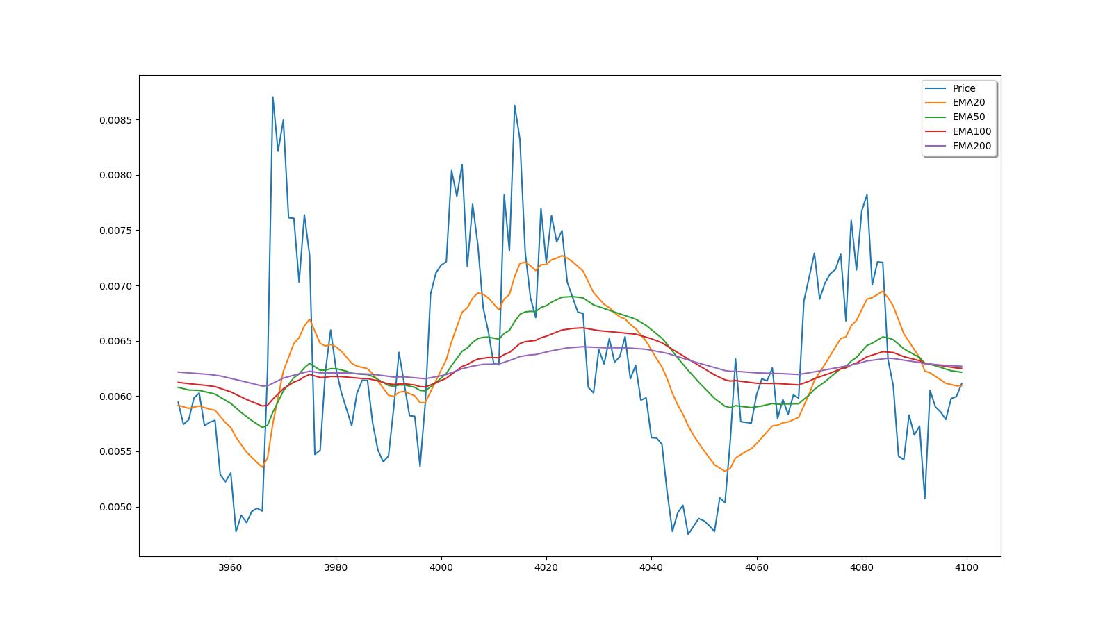 Verge Exponential Moving Averages