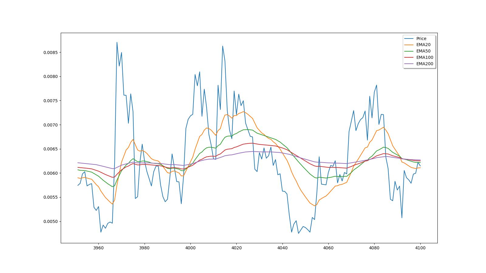 Verge Exponential Moving Averages