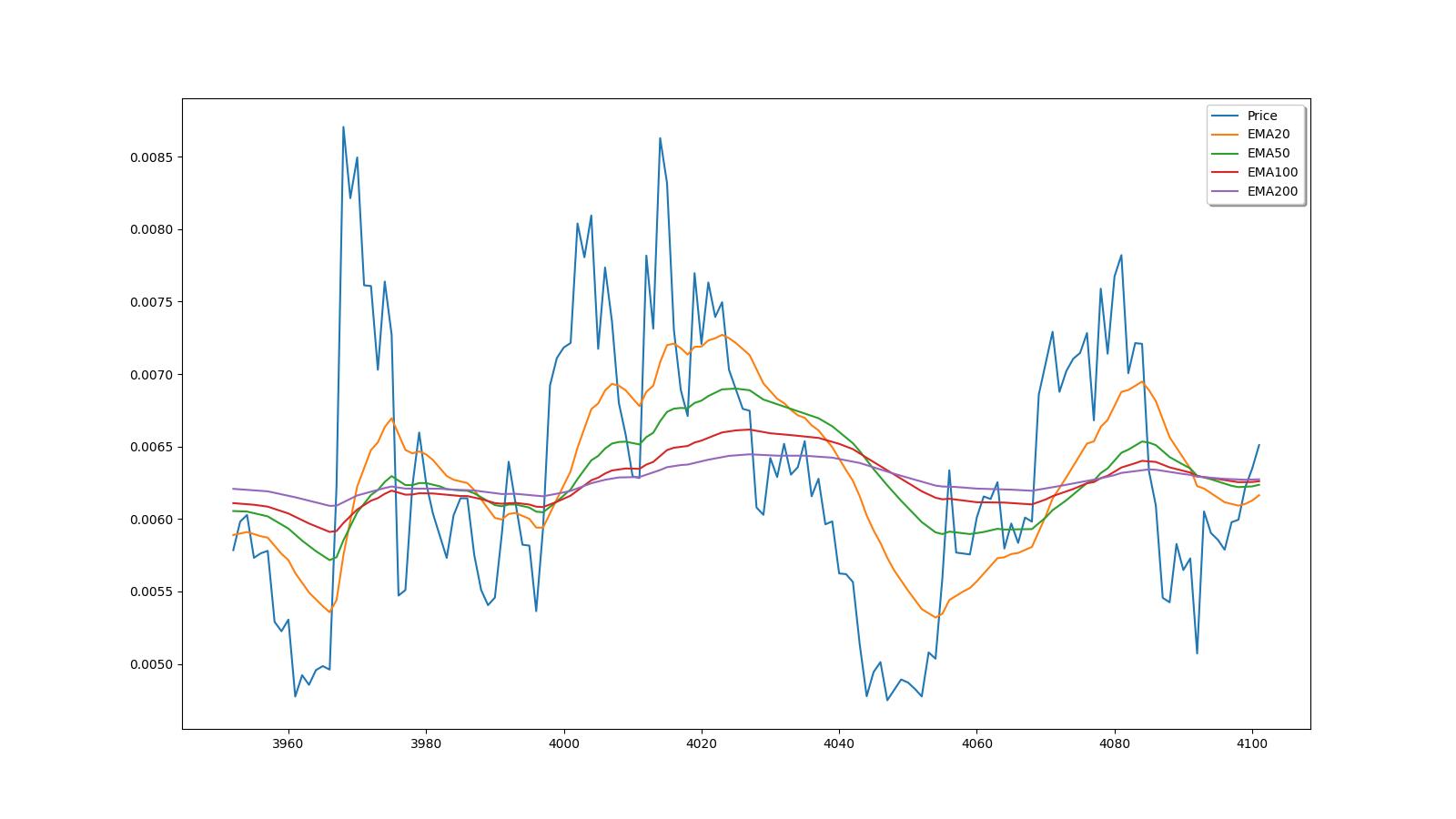 Verge Exponential Moving Averages
