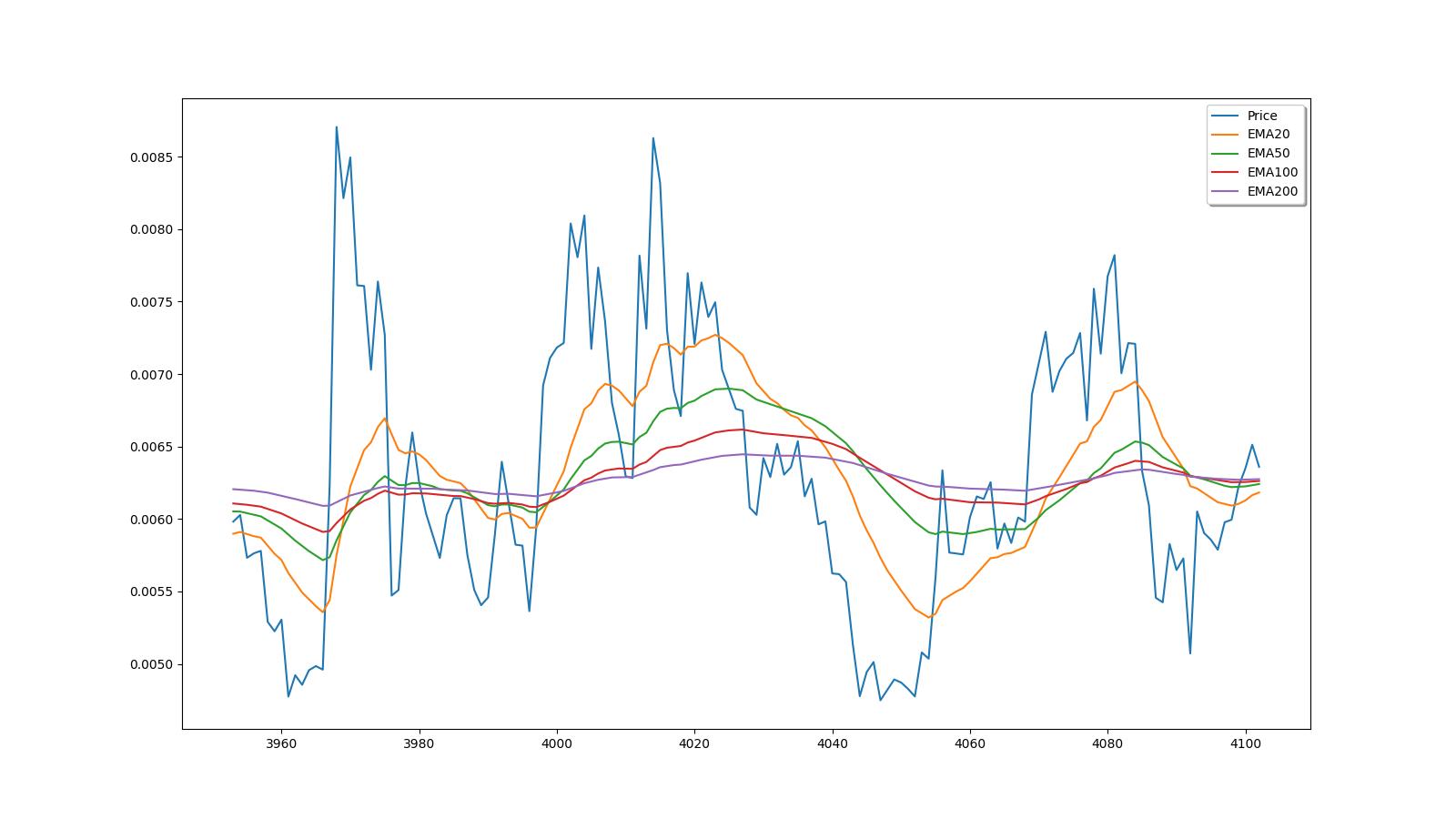 버지 Exponential Moving Averages