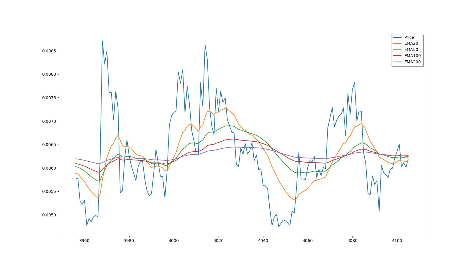 ヴァージ Exponential Moving Averages