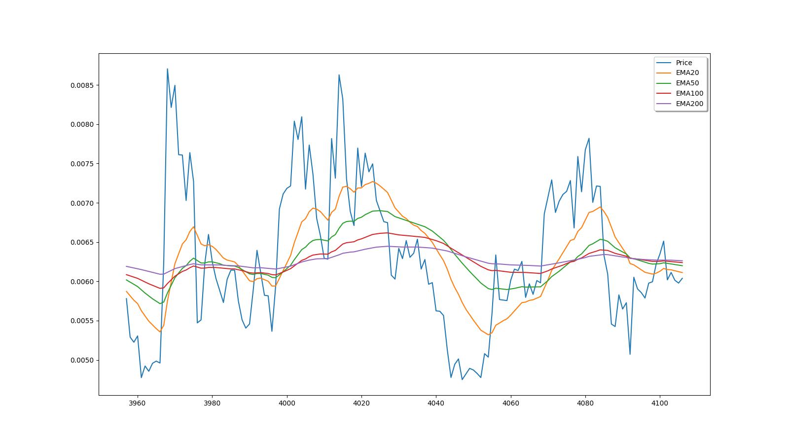 Verge Exponential Moving Averages