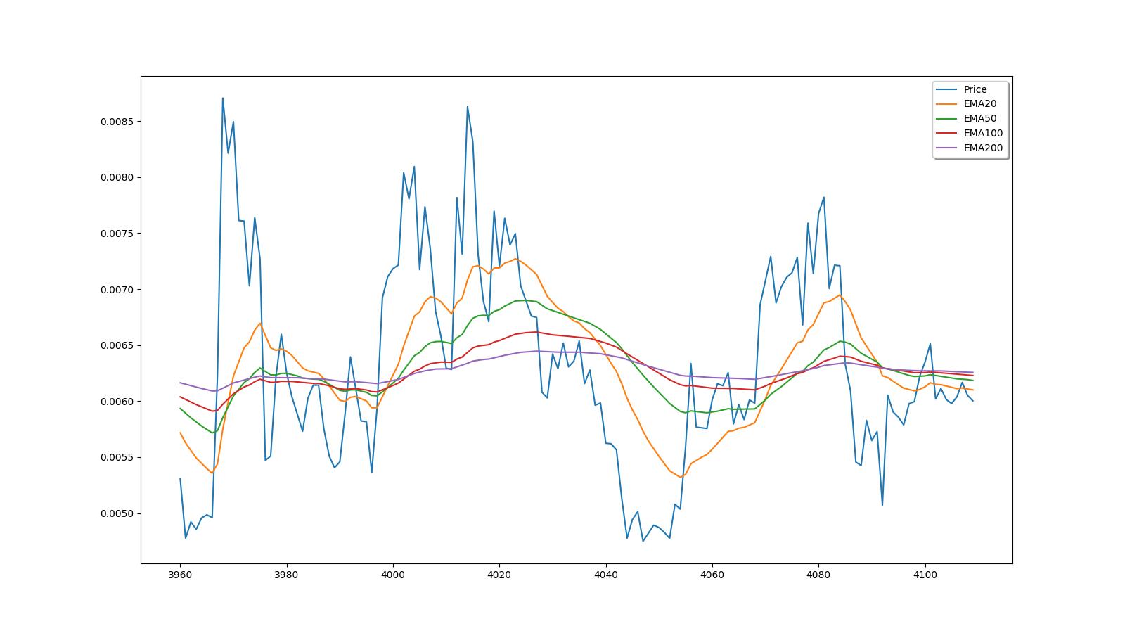 버지 Exponential Moving Averages