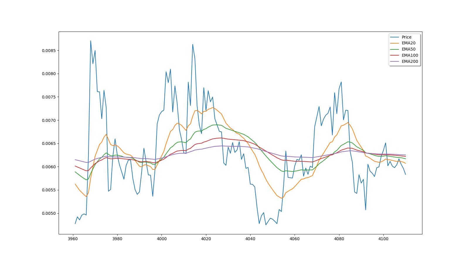 Verge Exponential Moving Averages