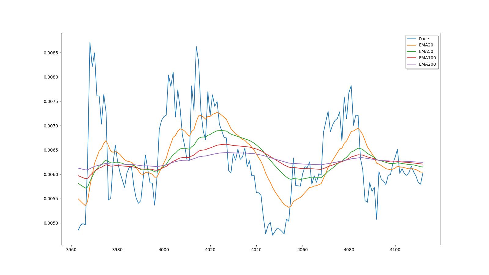 Verge Exponential Moving Averages