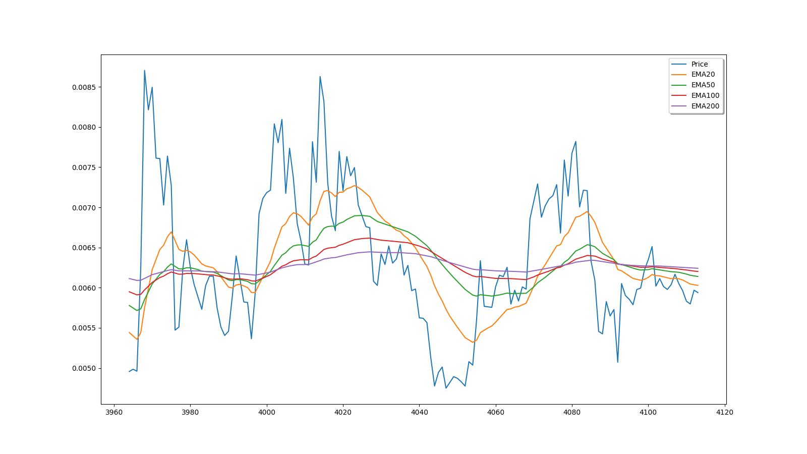 Verge Exponential Moving Averages