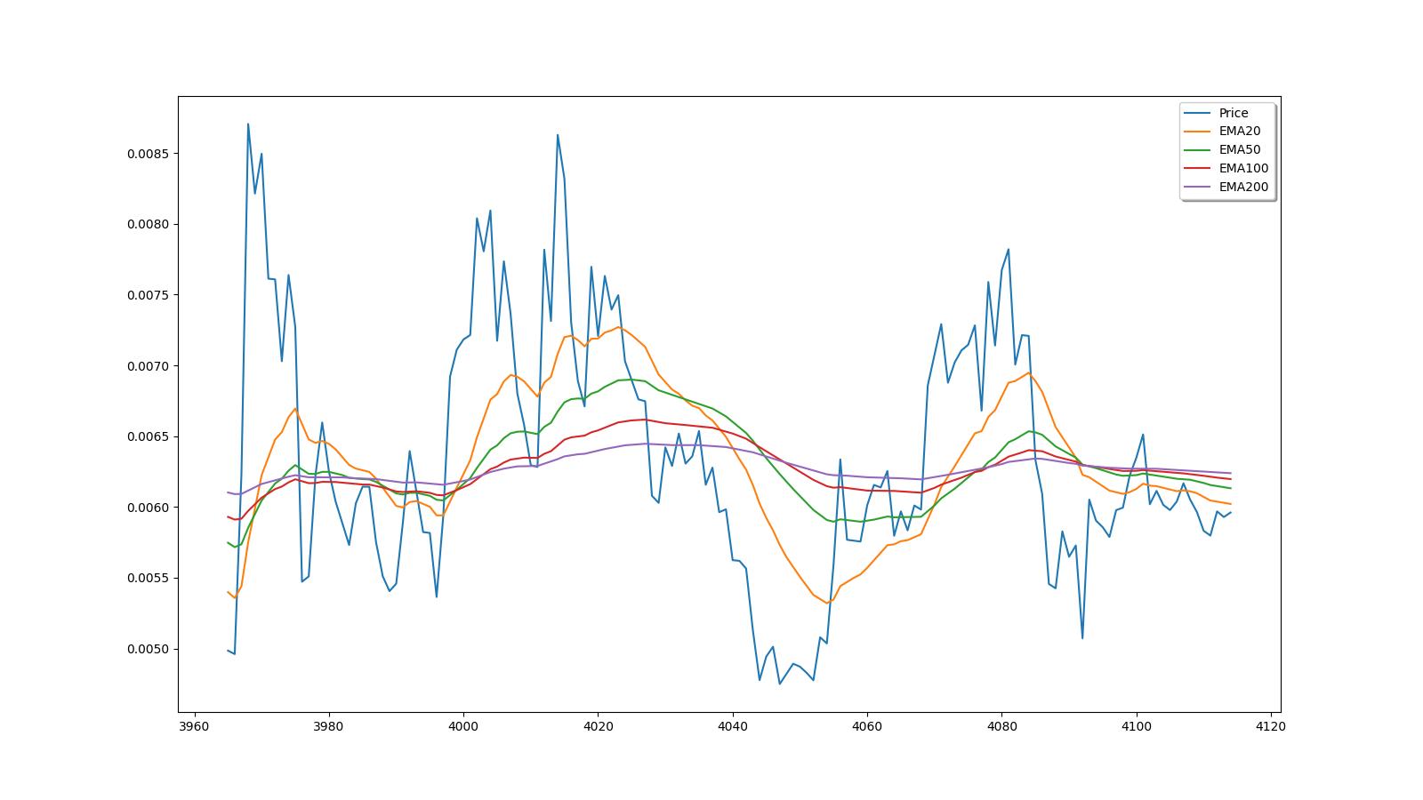 Verge Exponential Moving Averages