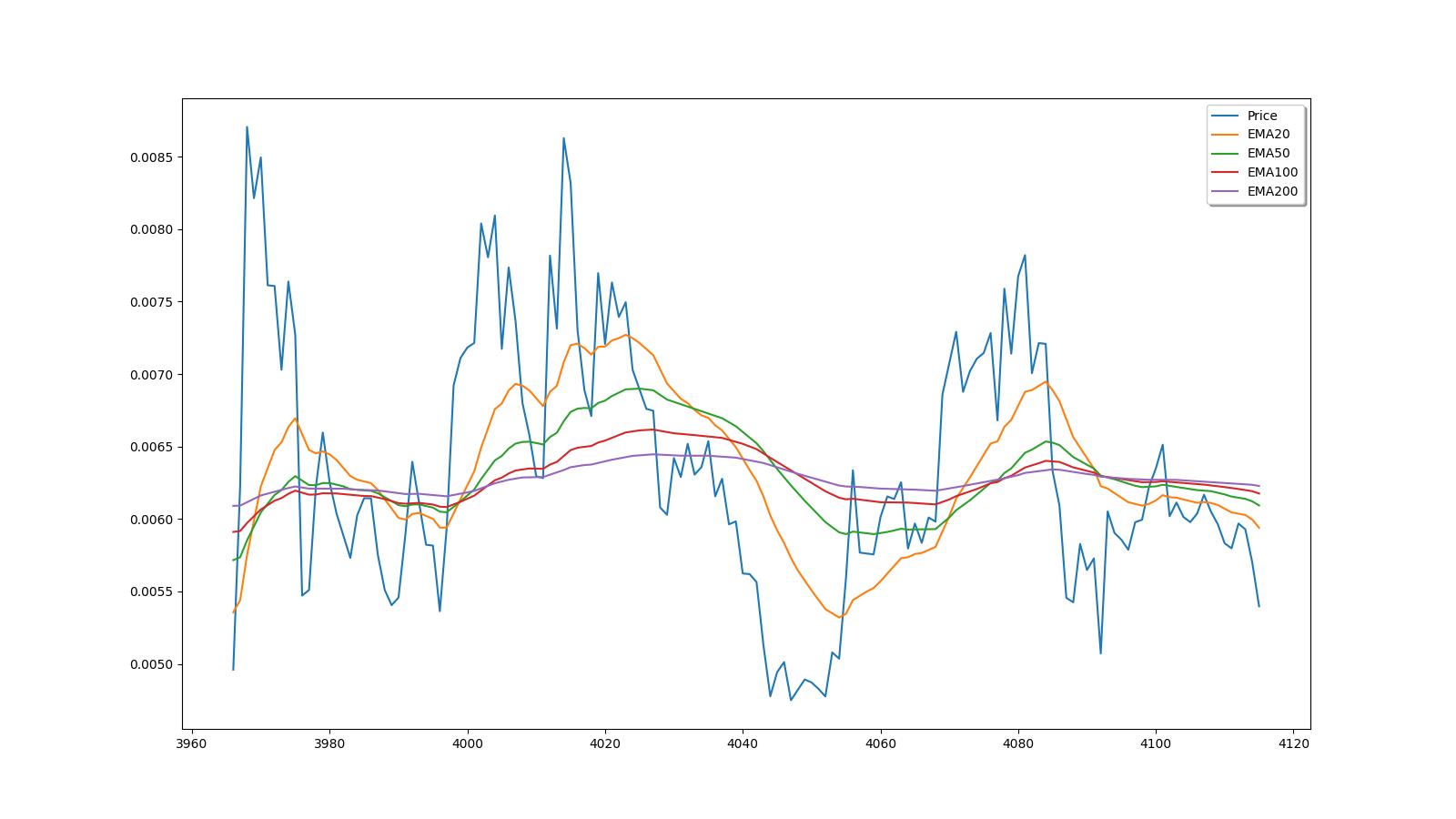 Verge Exponential Moving Averages