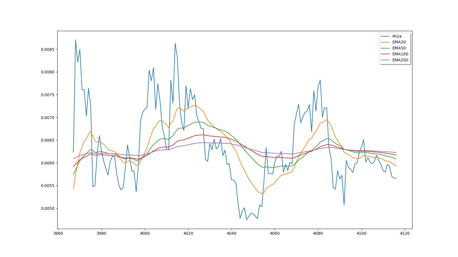 Verge Exponential Moving Averages