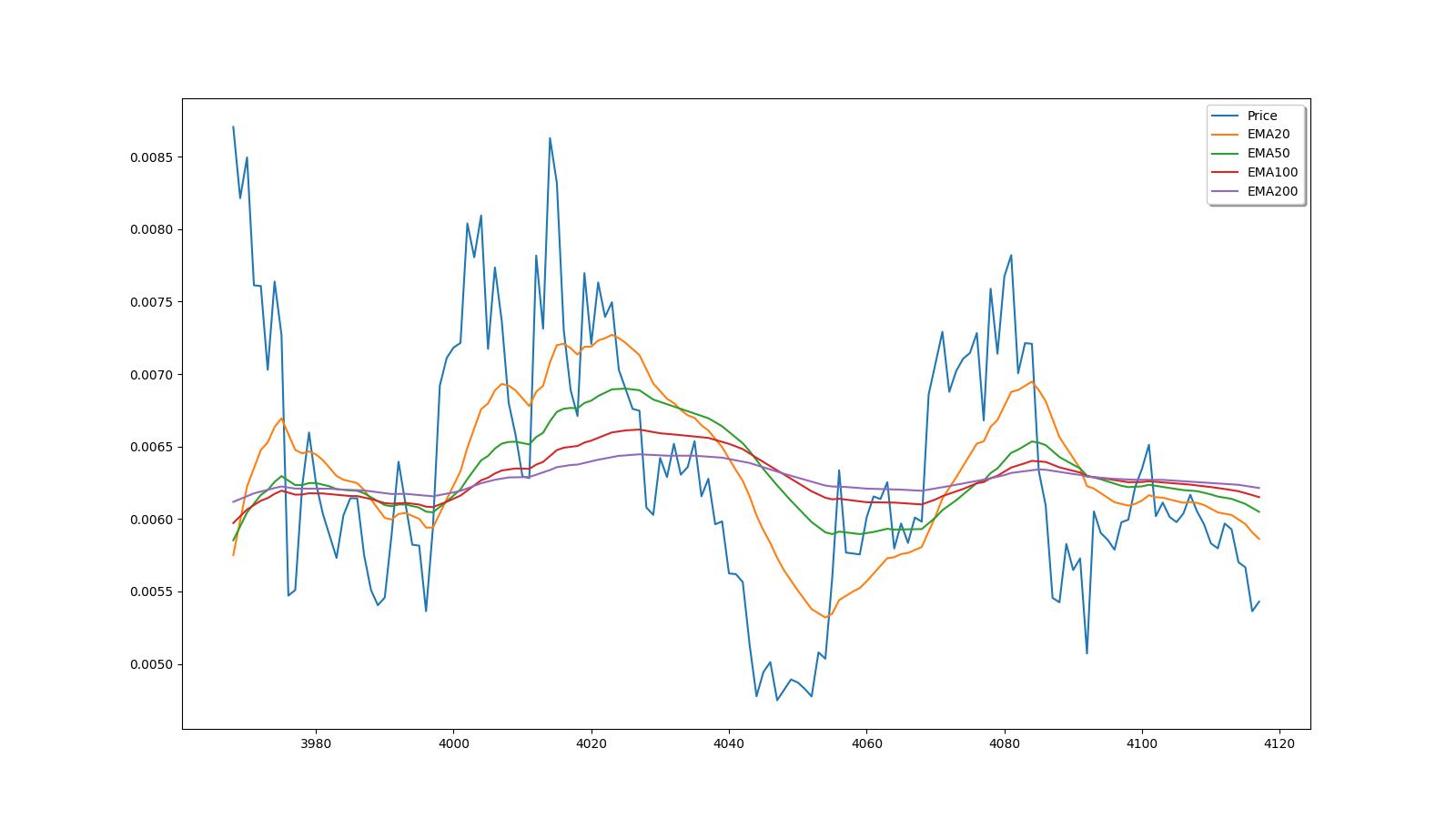 Verge Exponential Moving Averages
