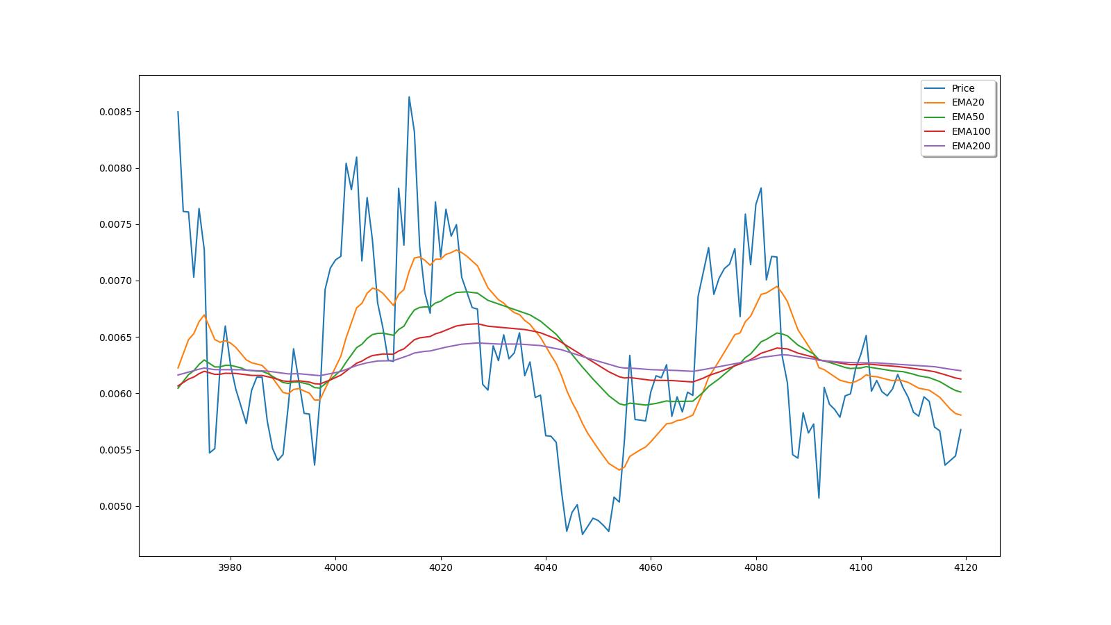 버지 Exponential Moving Averages