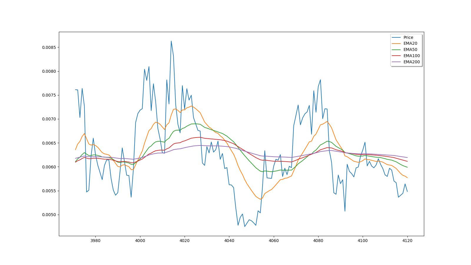 Verge Exponential Moving Averages