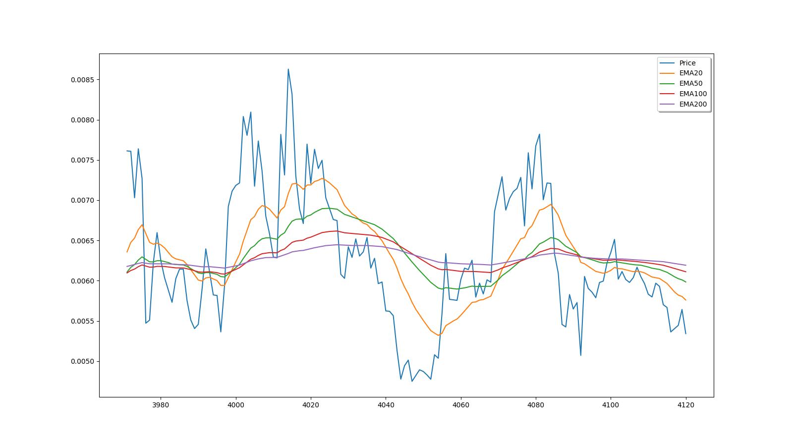 Verge Exponential Moving Averages