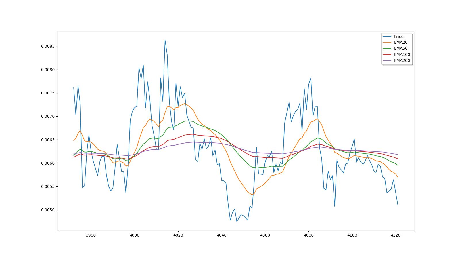 Verge Exponential Moving Averages