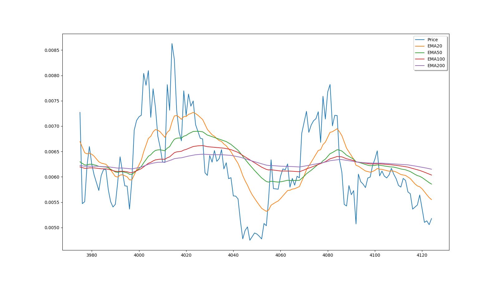 Verge Exponential Moving Averages