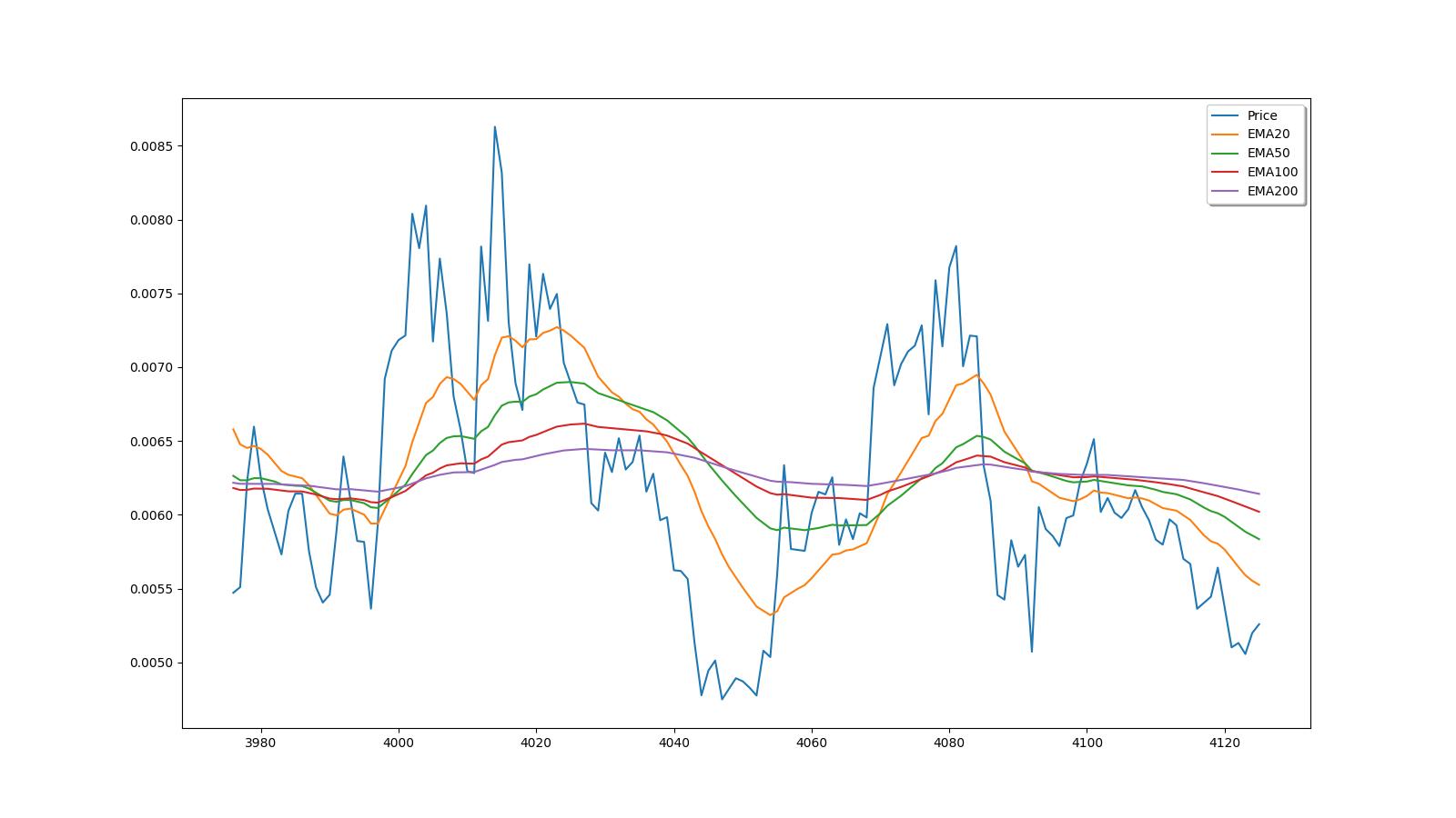 Verge Exponential Moving Averages