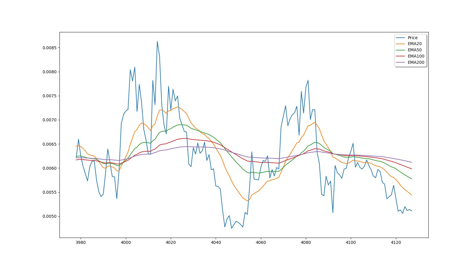 Verge Exponential Moving Averages