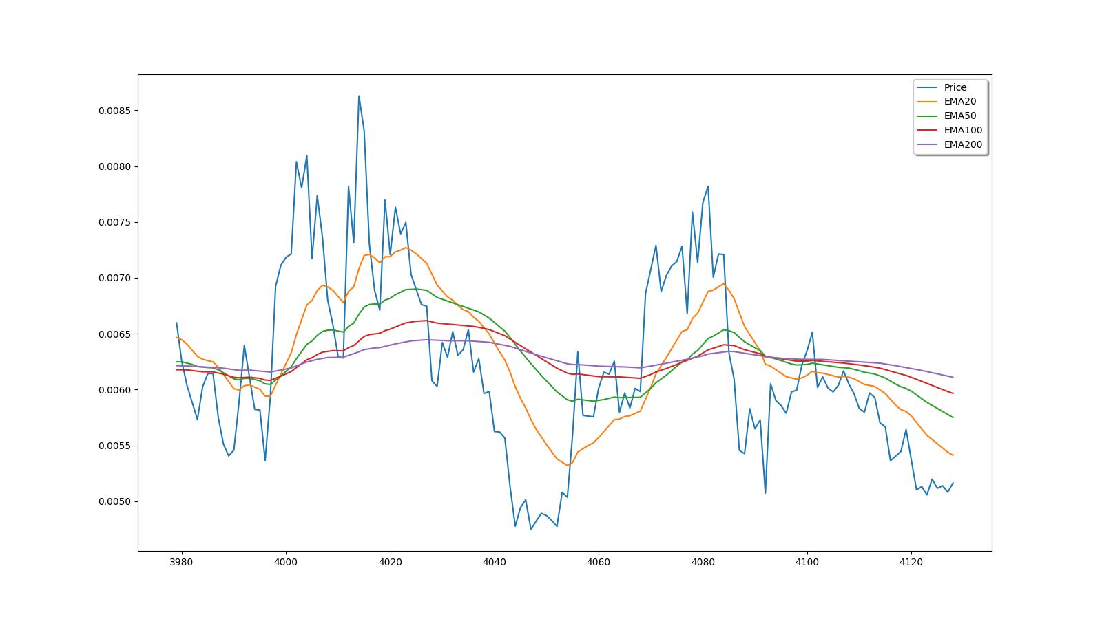 Verge Exponential Moving Averages