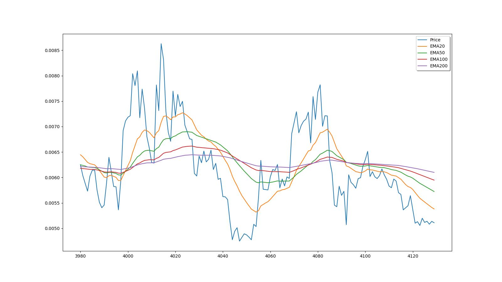Verge Exponential Moving Averages