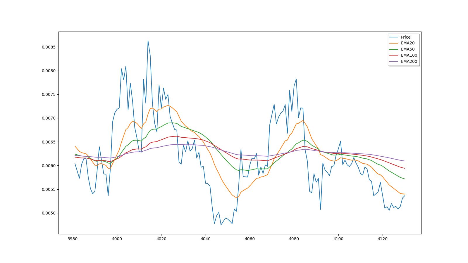 Verge Exponential Moving Averages