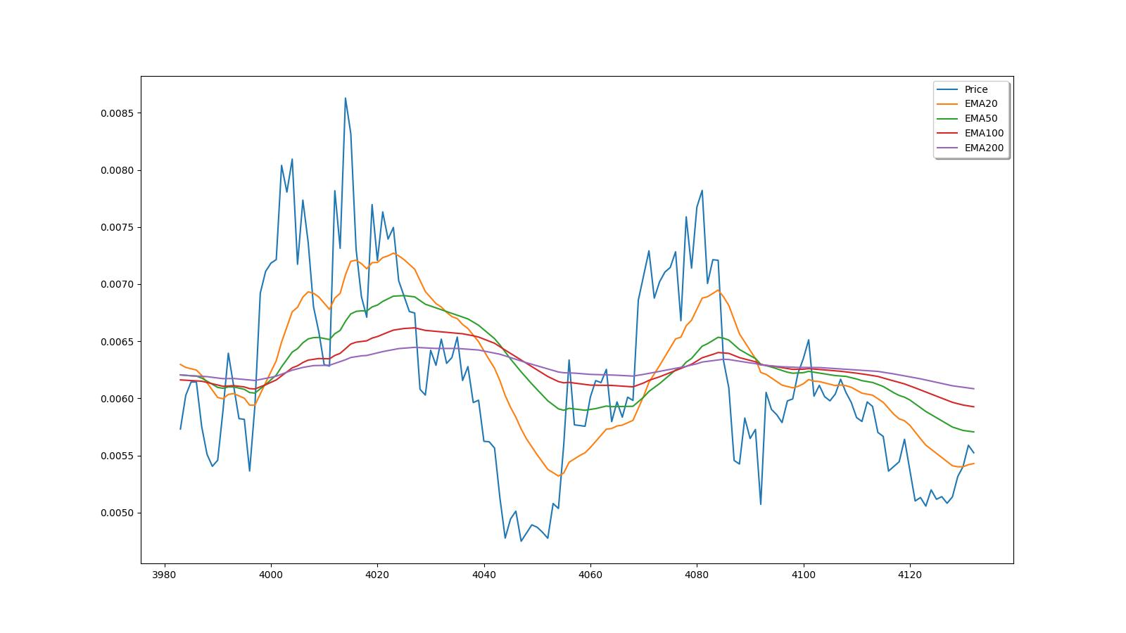 Verge Exponential Moving Averages
