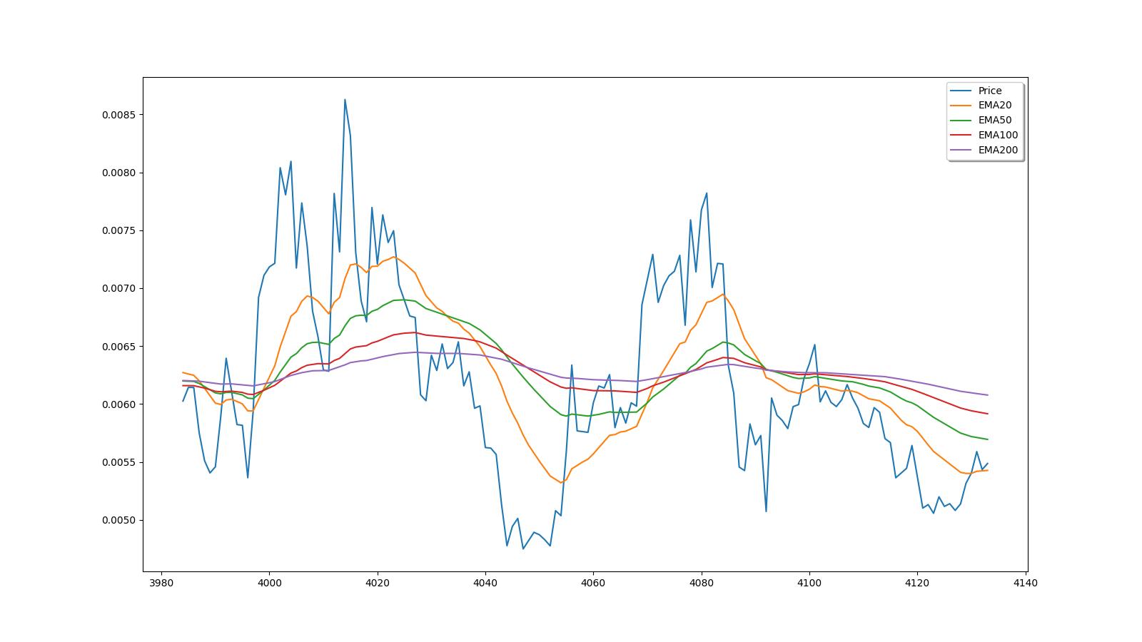 Verge Exponential Moving Averages