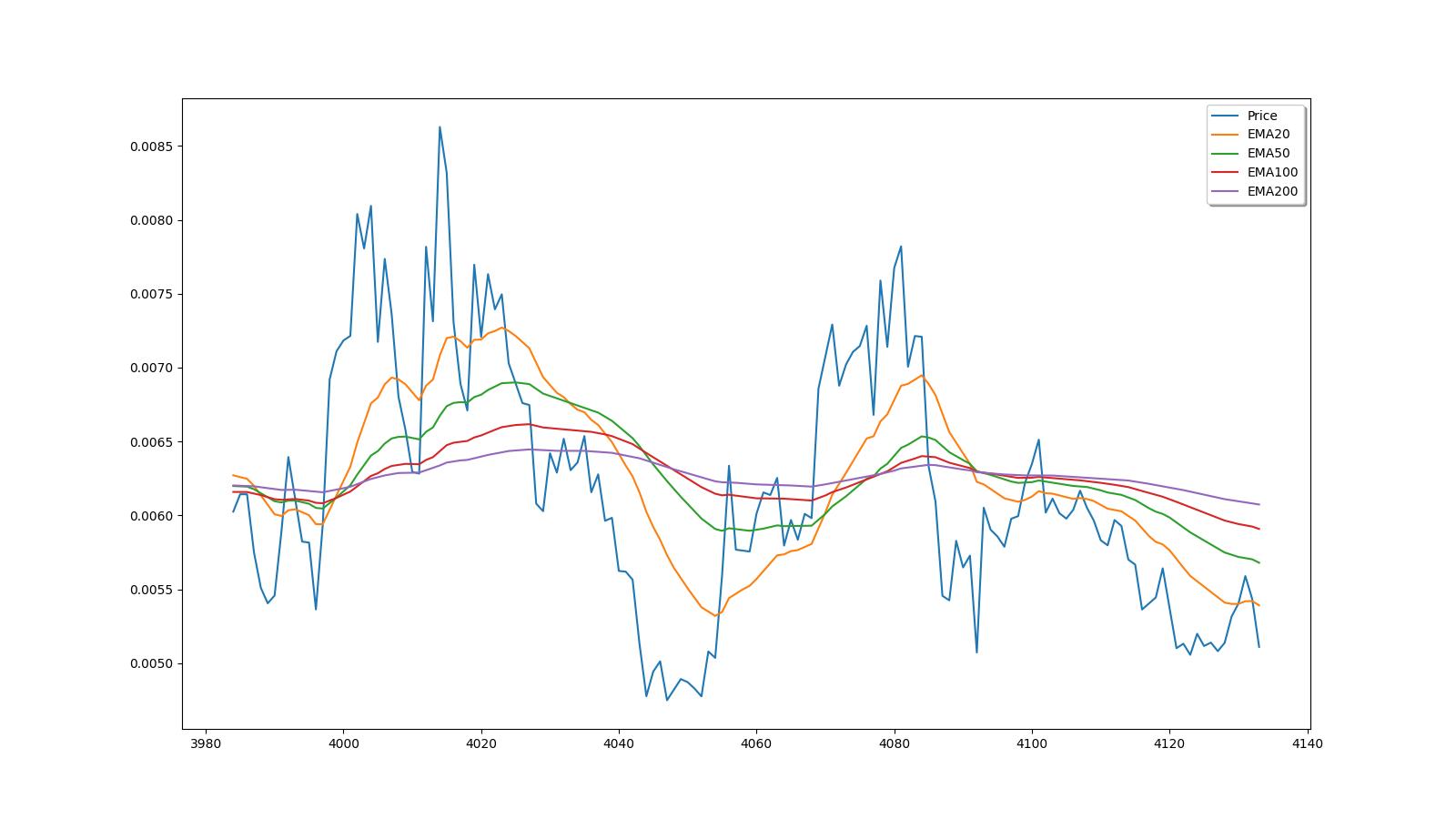 Verge Exponential Moving Averages