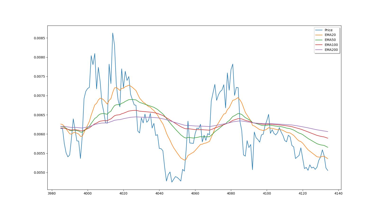 Verge Exponential Moving Averages
