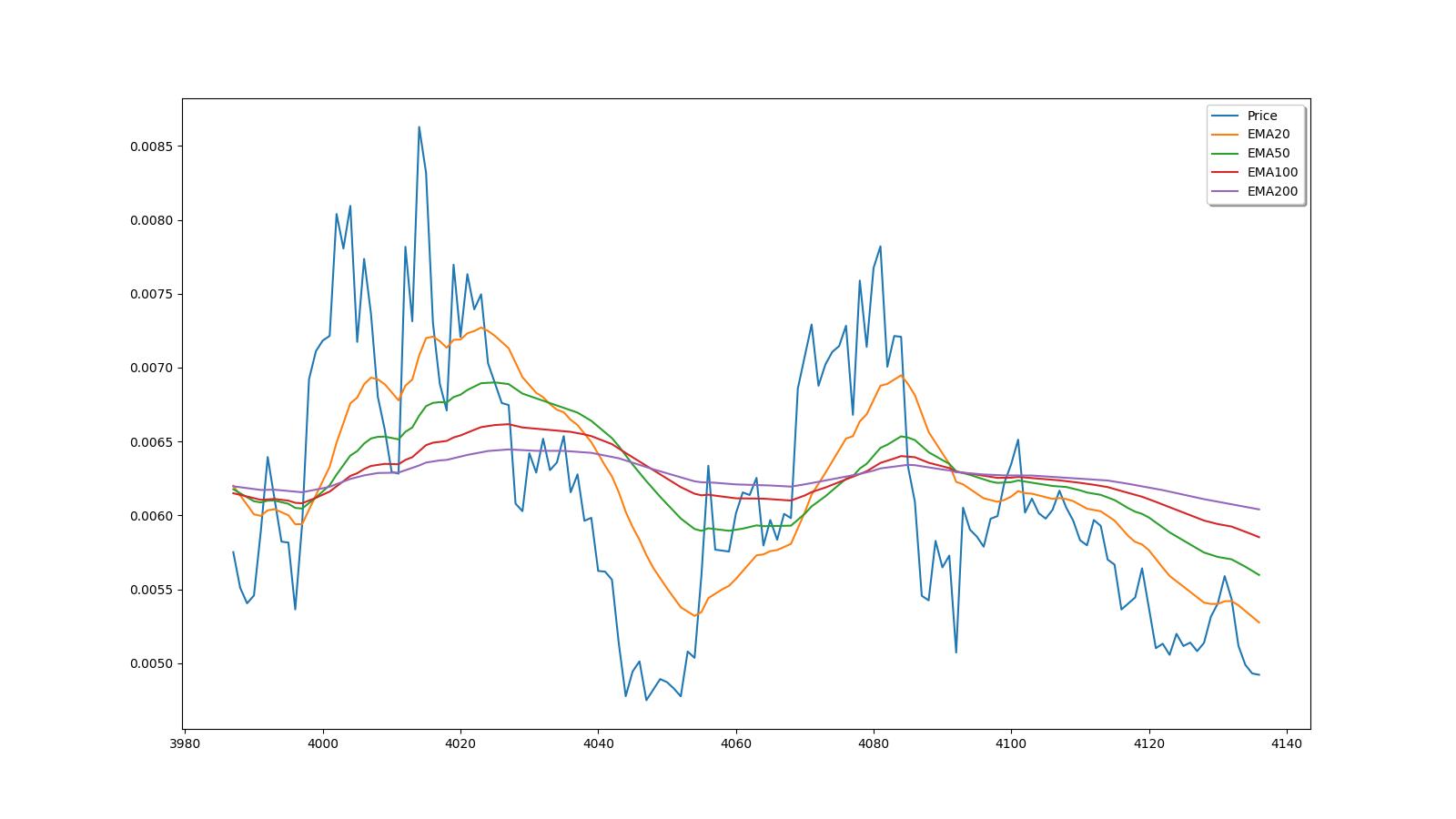 Verge Exponential Moving Averages
